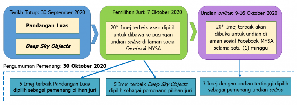 PERTANDINGAN ASTROFOTO KEBANGSAAN – Agensi Angkasa Malaysia (MYSA)